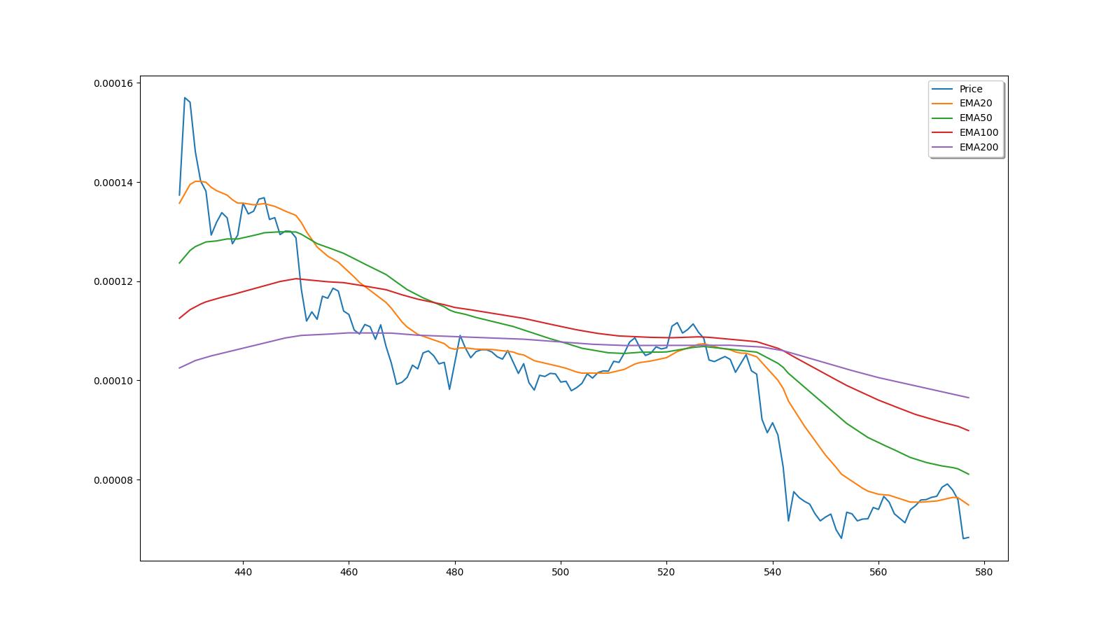 DoragonLand Exponential Moving Averages
