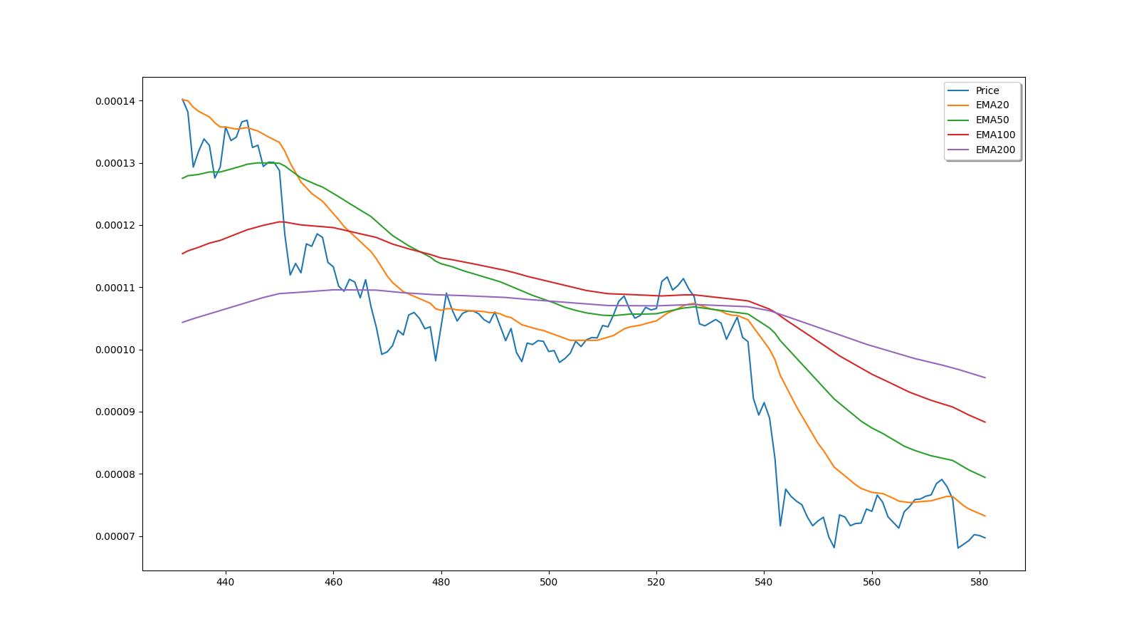 DoragonLand Exponential Moving Averages