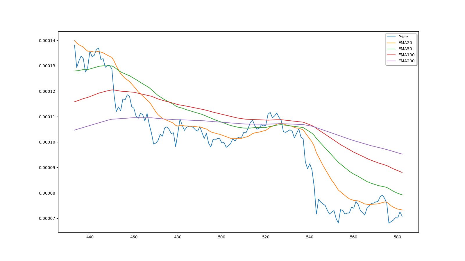 DoragonLand Exponential Moving Averages