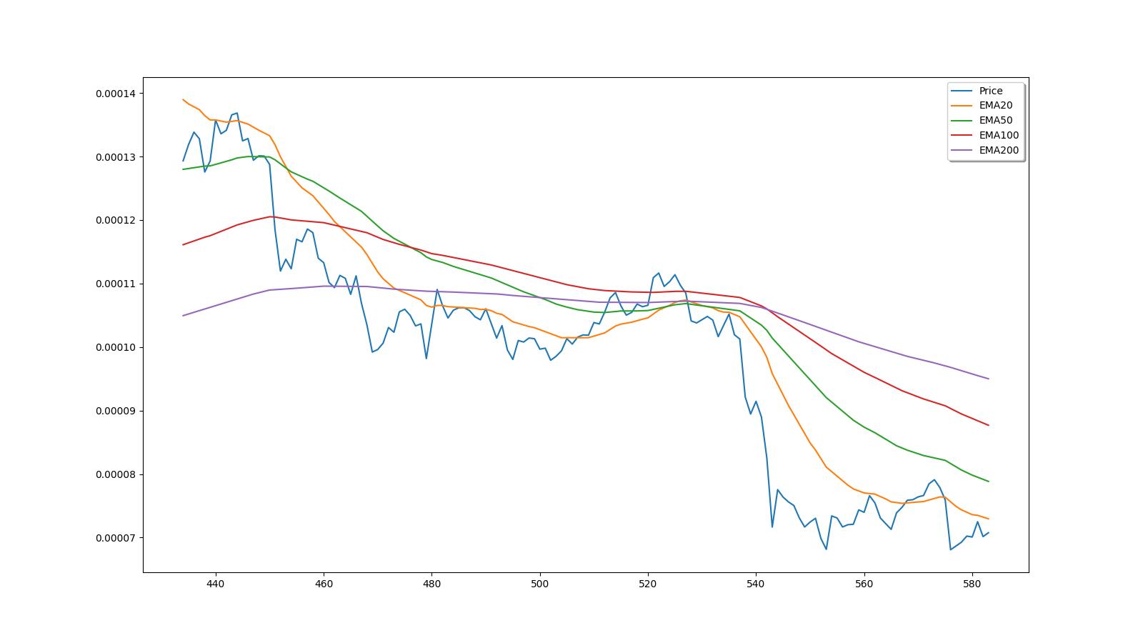 DoragonLand Exponential Moving Averages