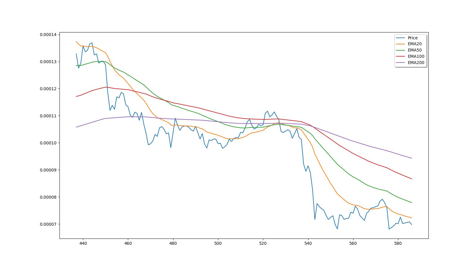 DoragonLand Exponential Moving Averages