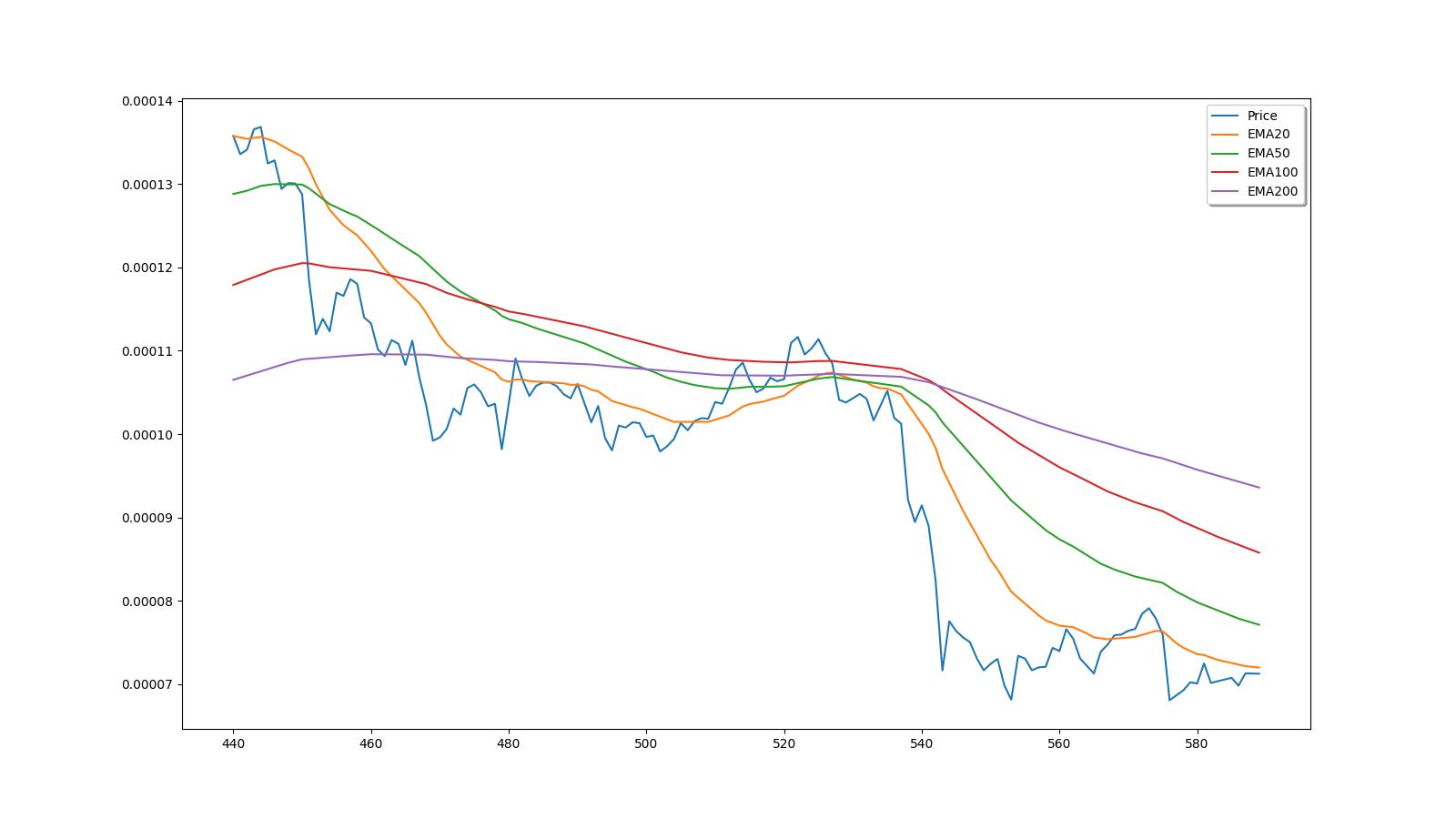 DoragonLand Exponential Moving Averages