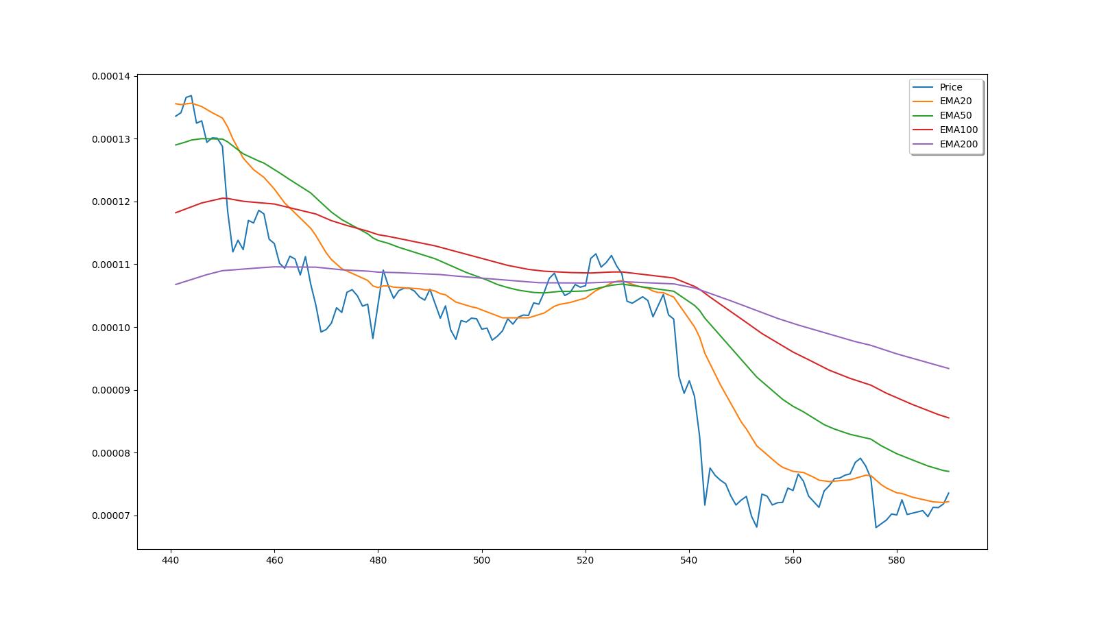 DoragonLand Exponential Moving Averages