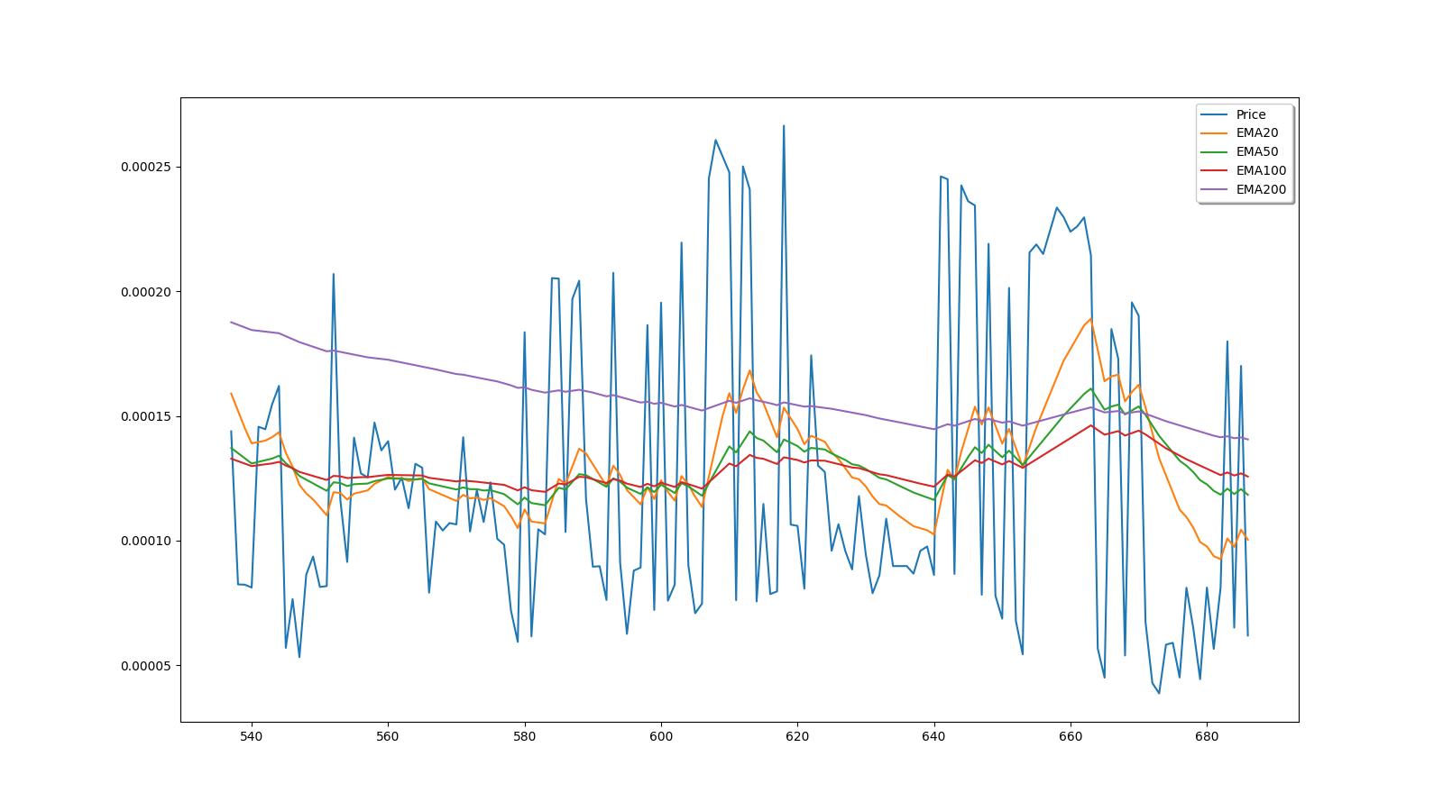 DORK LORD Exponential Moving Averages