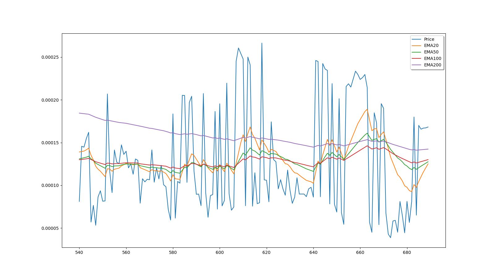 DORK LORD Exponential Moving Averages