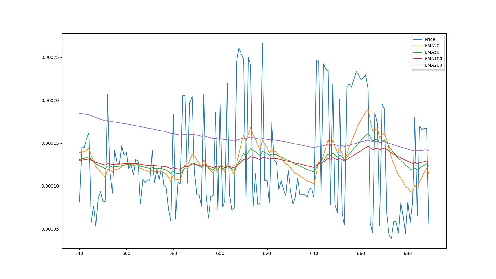 DORK LORD Exponential Moving Averages