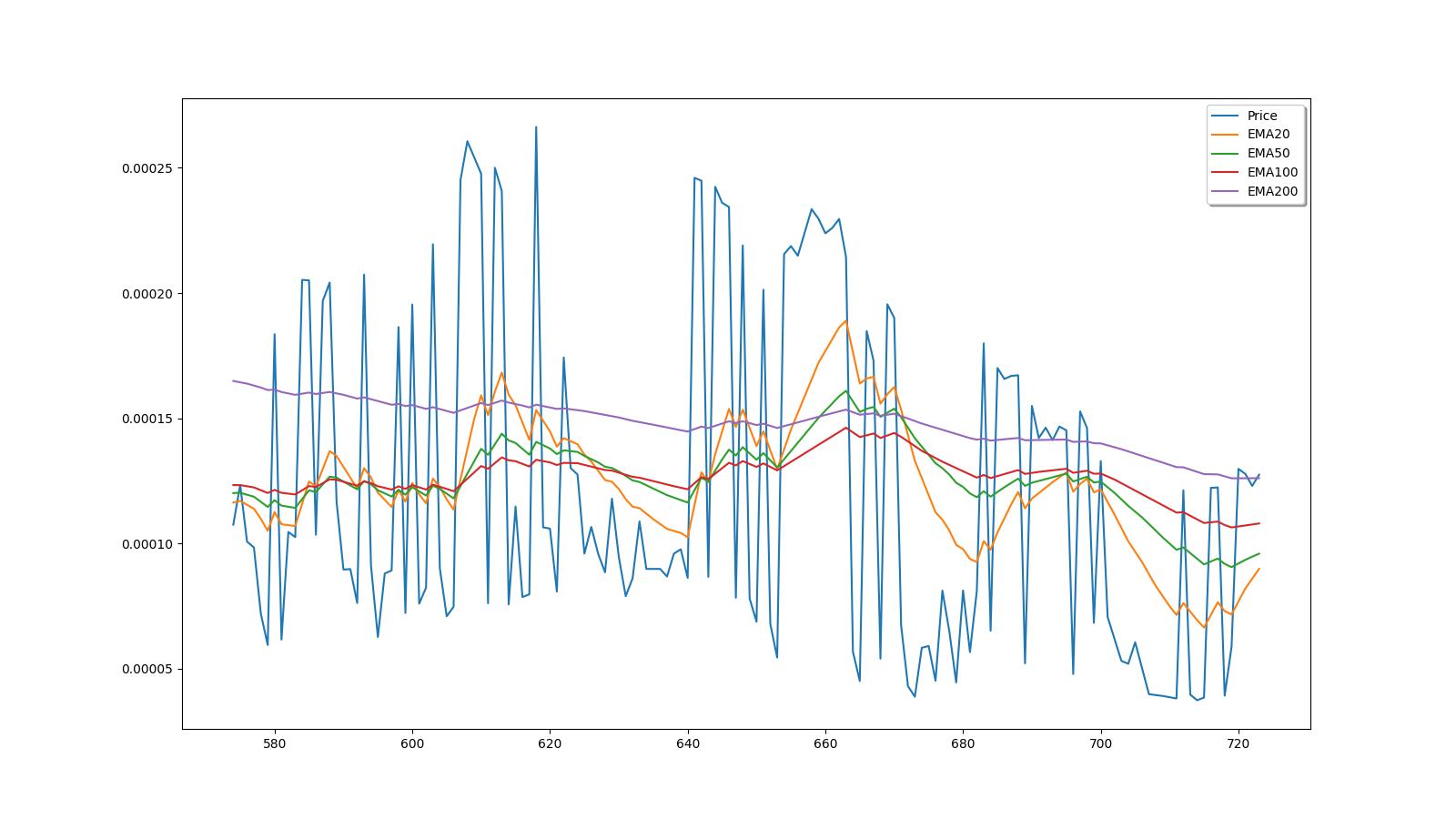 DORK LORD Exponential Moving Averages
