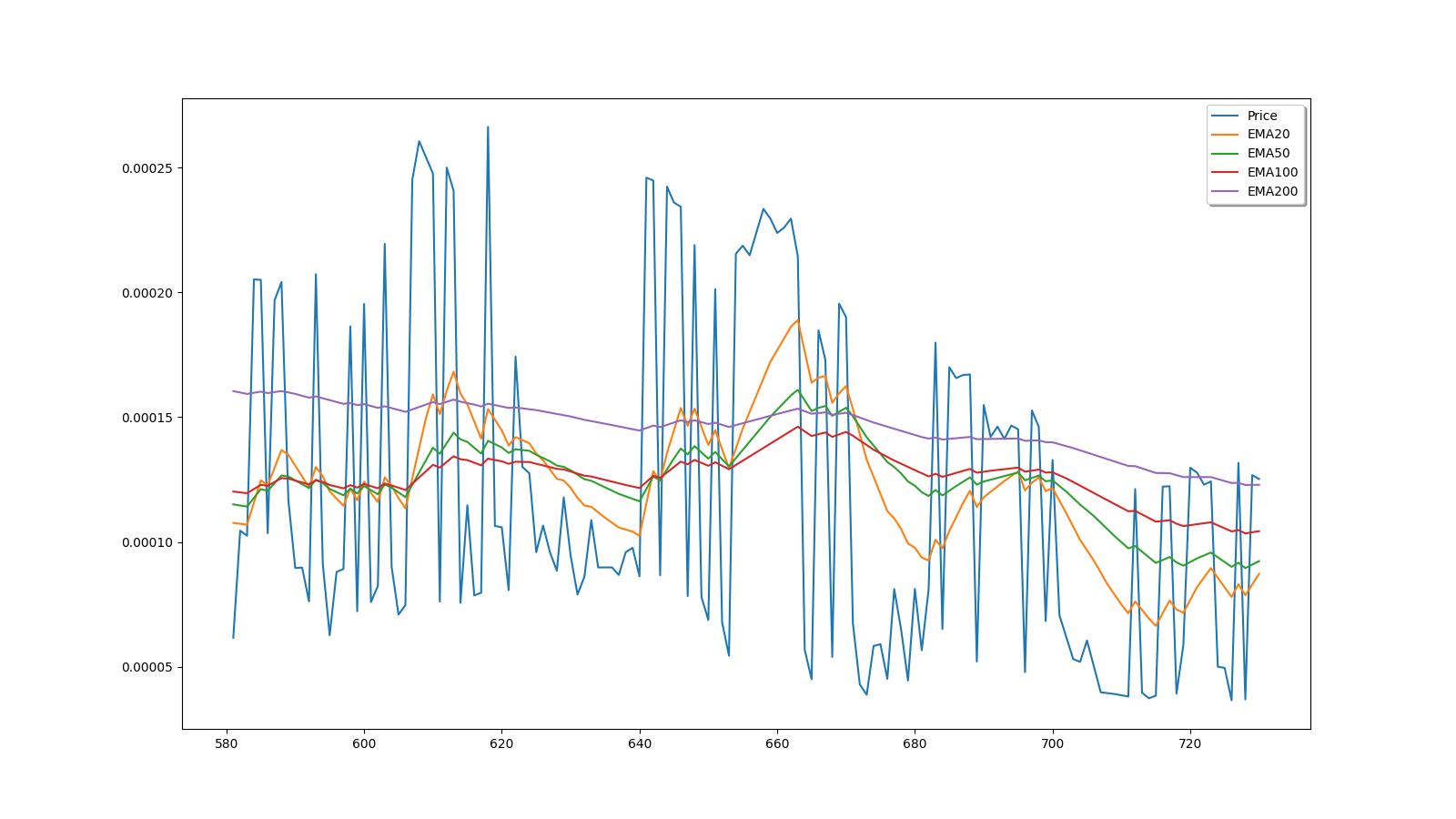 DORK LORD Exponential Moving Averages