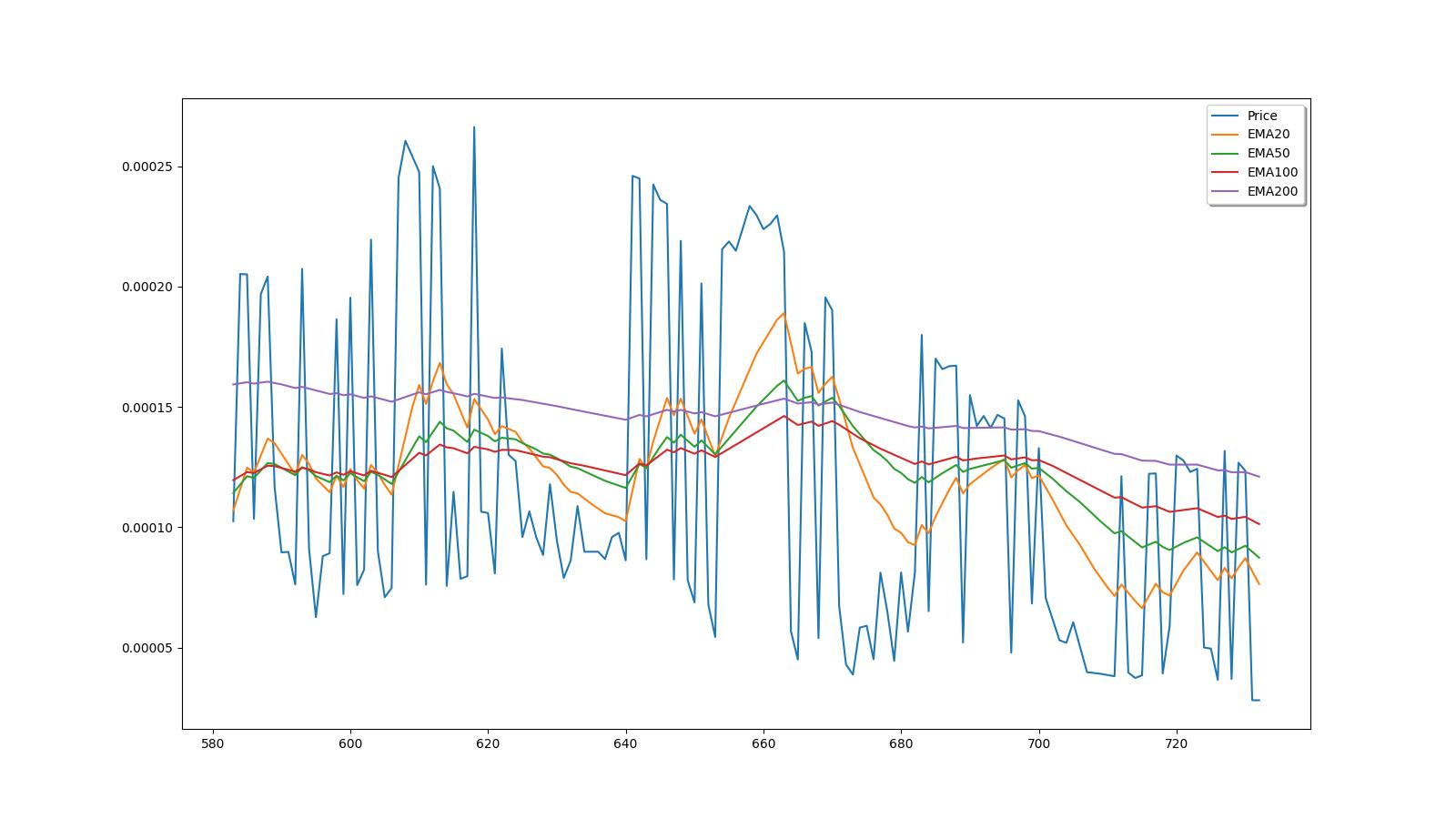 DORK LORD Exponential Moving Averages