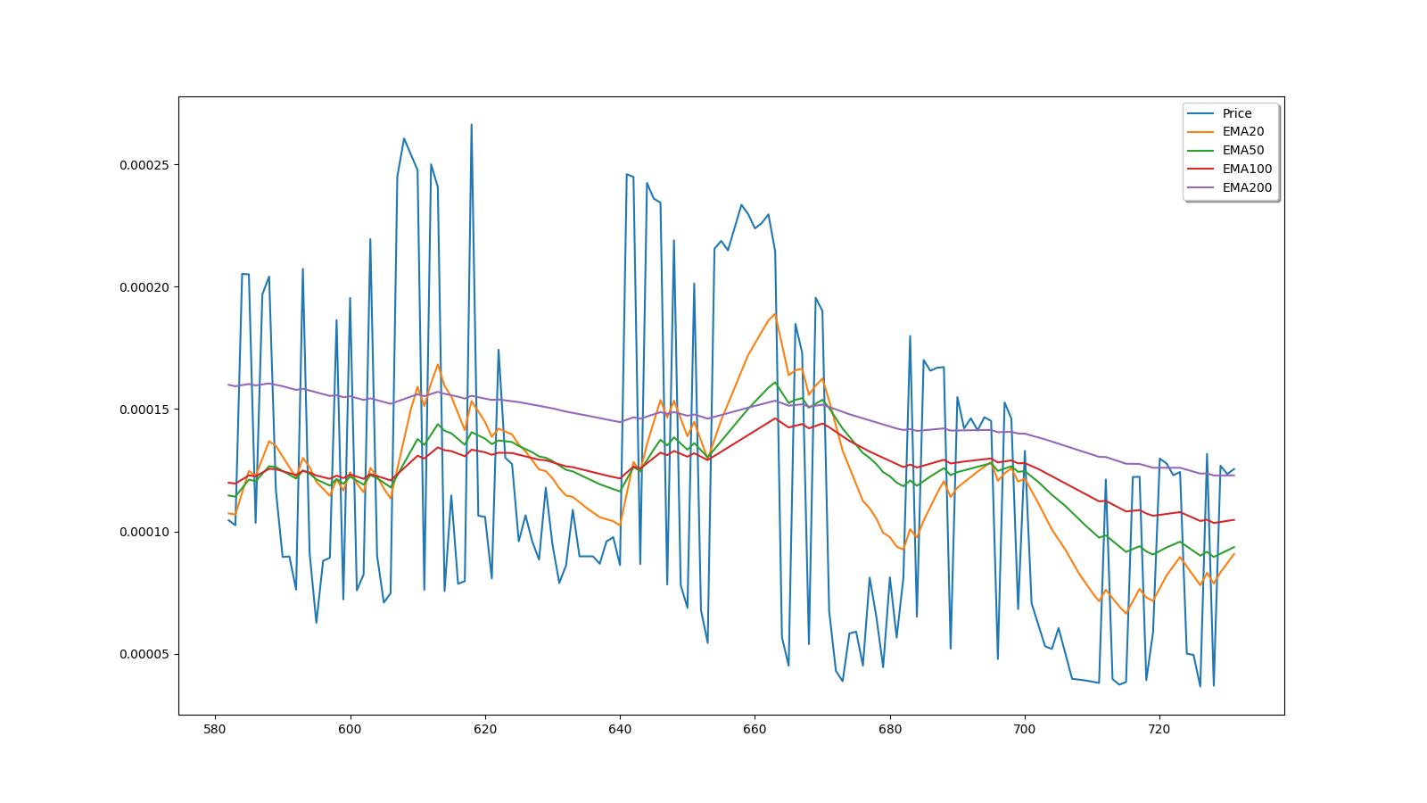 DORK LORD Exponential Moving Averages