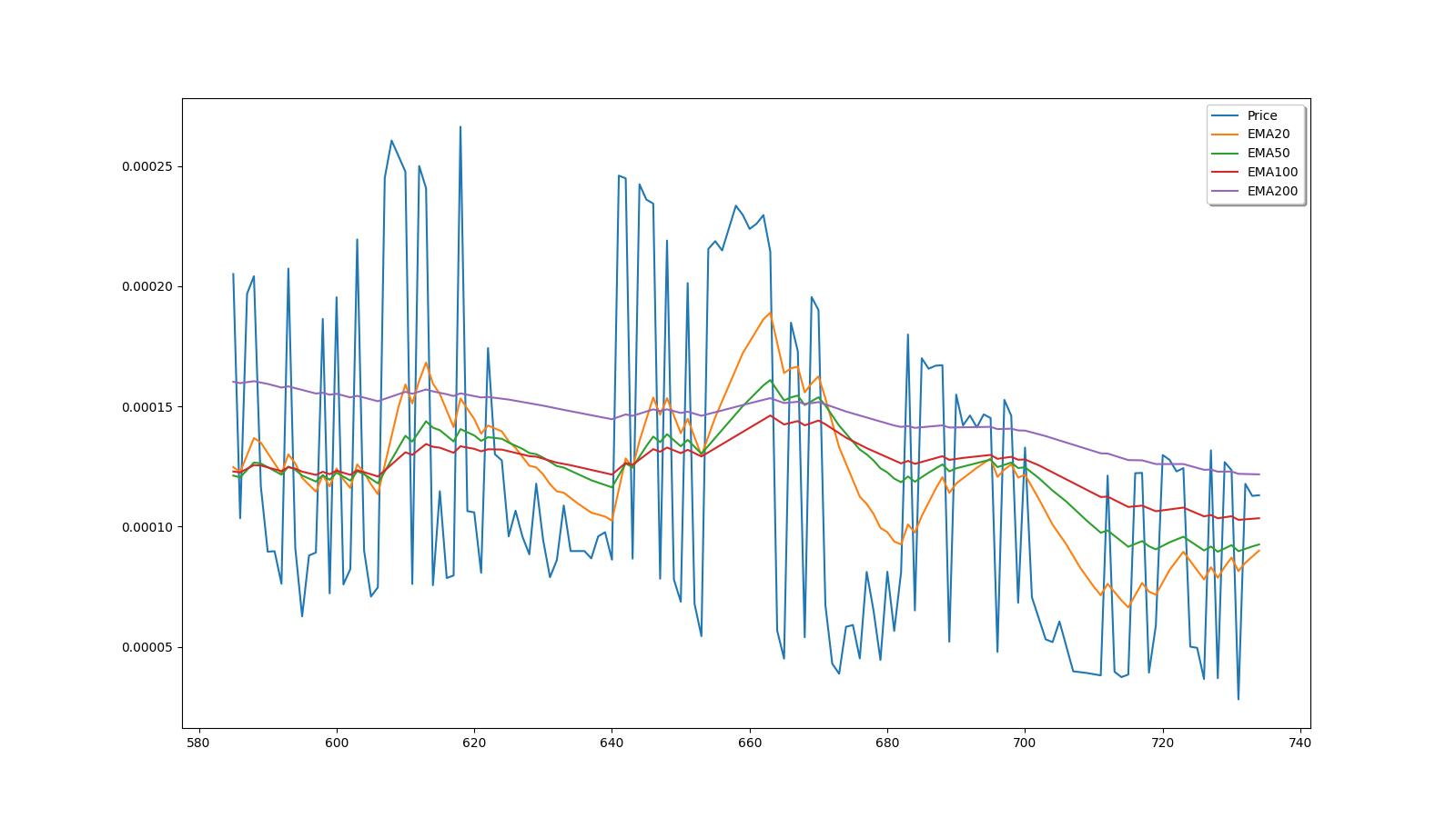 DORK LORD Exponential Moving Averages