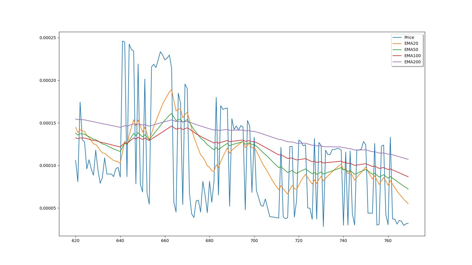 DORK LORD Exponential Moving Averages