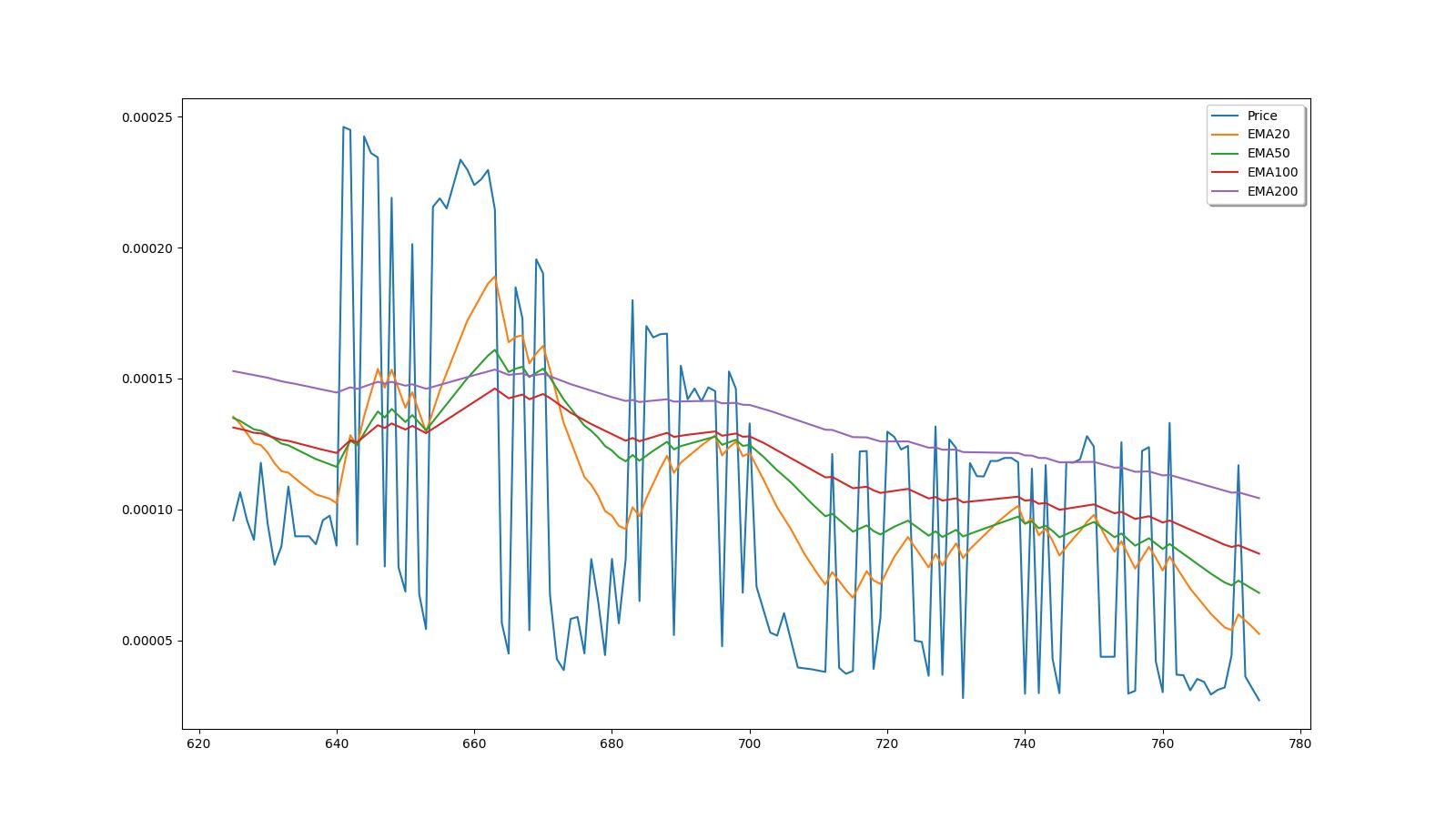DORK LORD Exponential Moving Averages