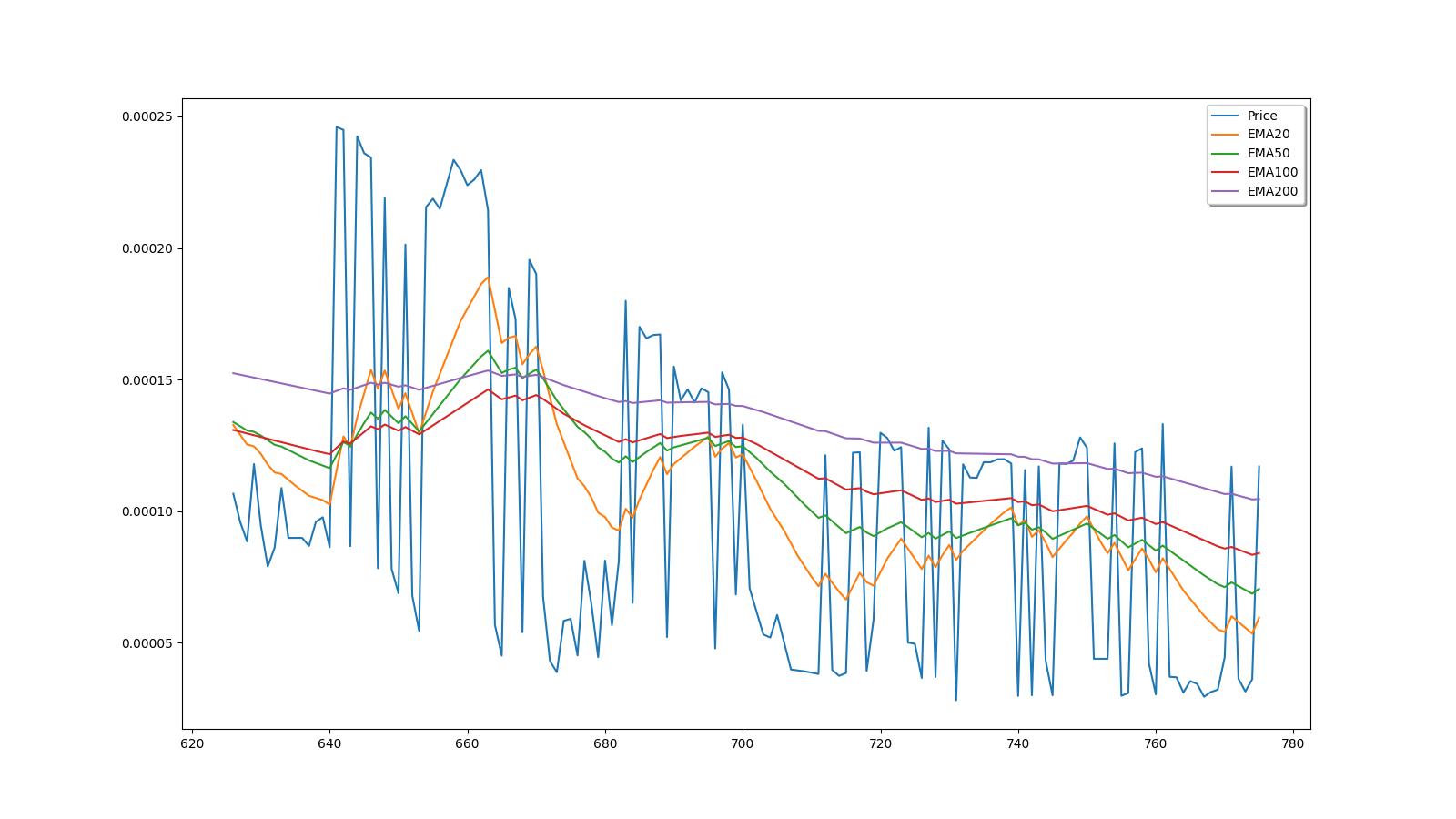 DORK LORD Exponential Moving Averages
