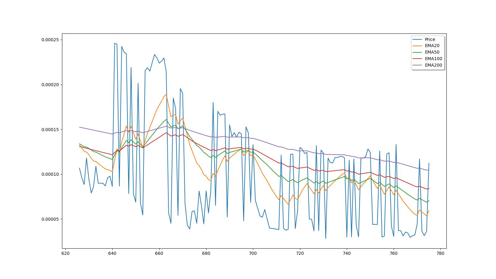 DORK LORD Exponential Moving Averages