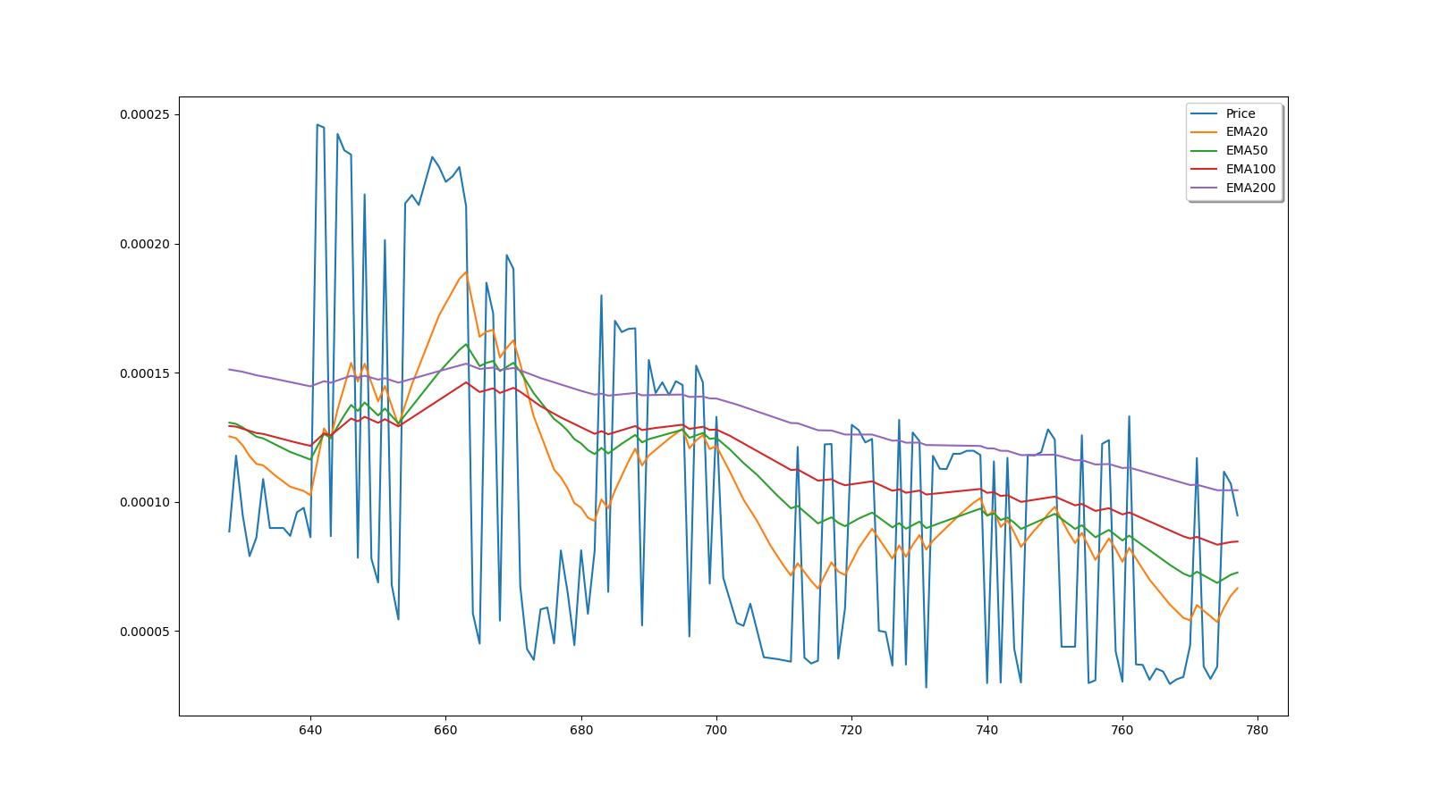 DORK LORD Exponential Moving Averages