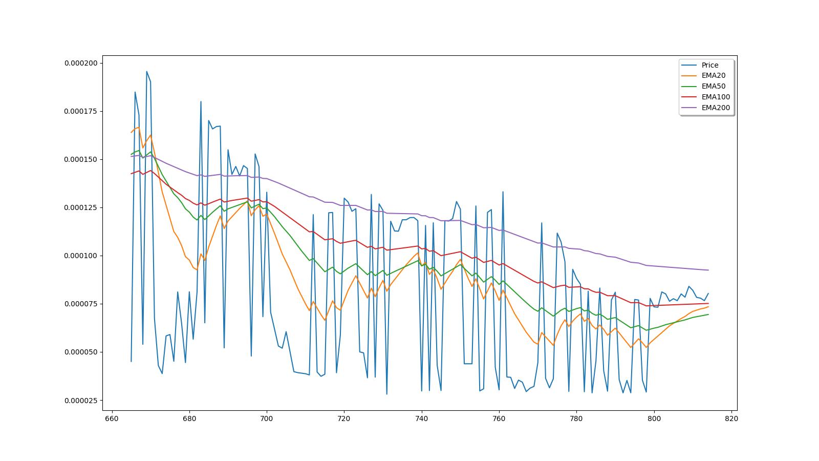 DORK LORD Exponential Moving Averages