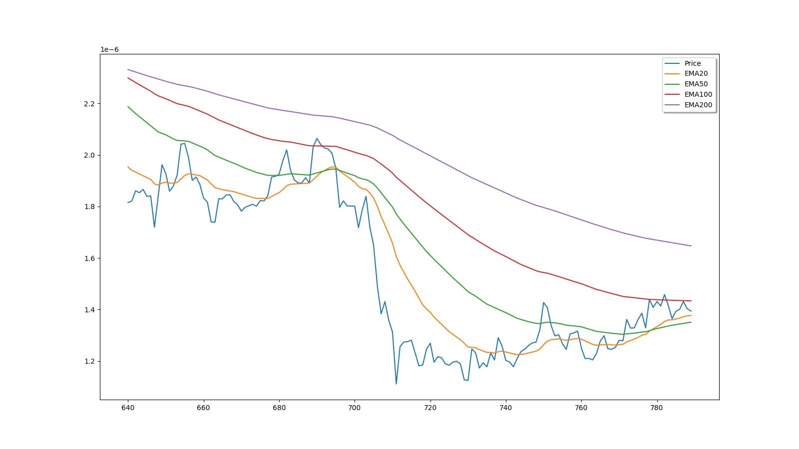 DORK Exponential Moving Averages