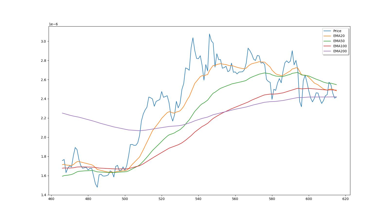DORK Exponential Moving Averages