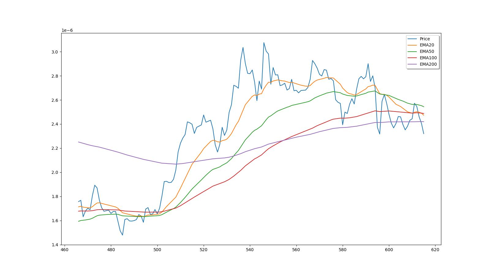 DORK Exponential Moving Averages
