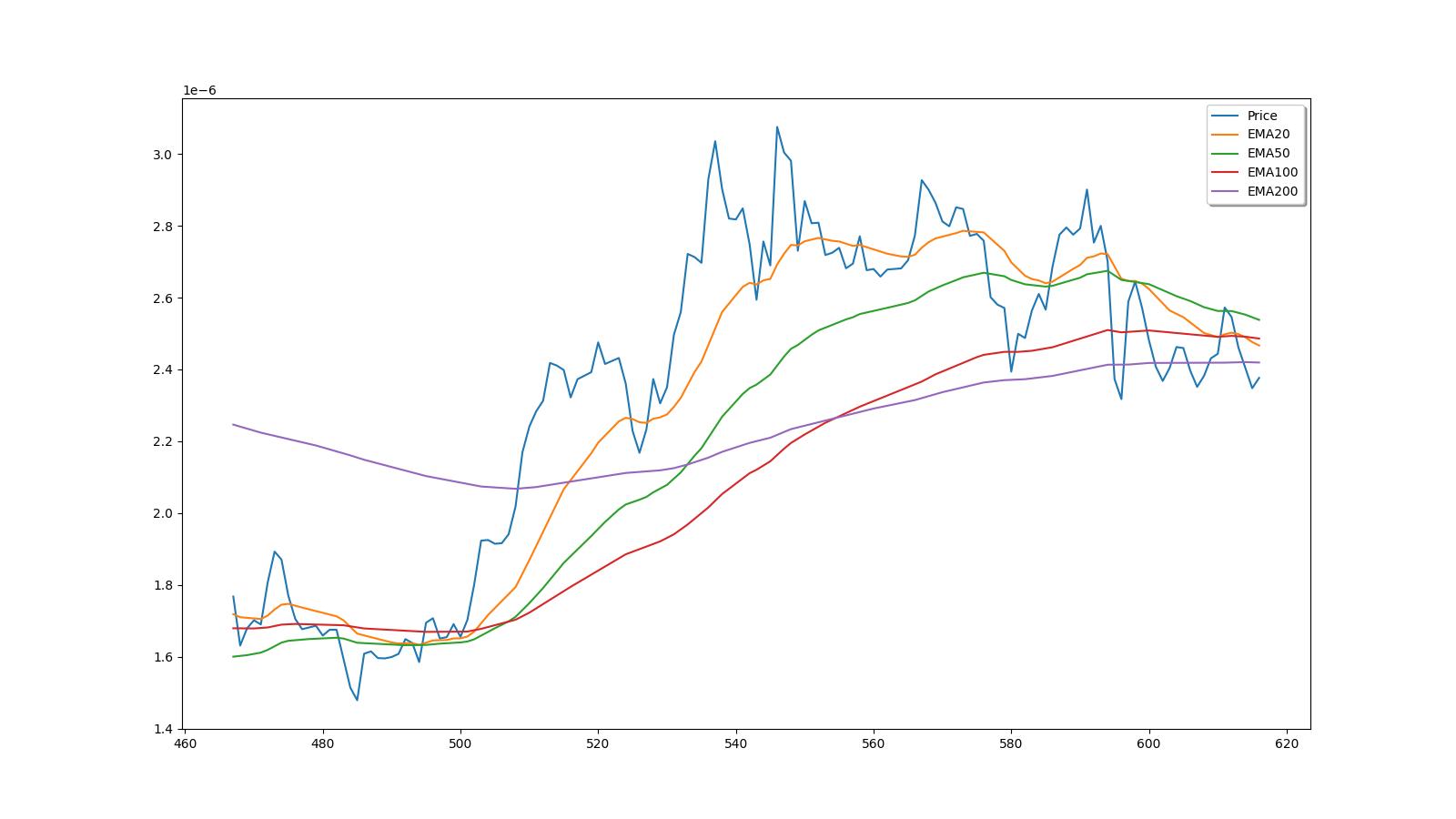 DORK Exponential Moving Averages