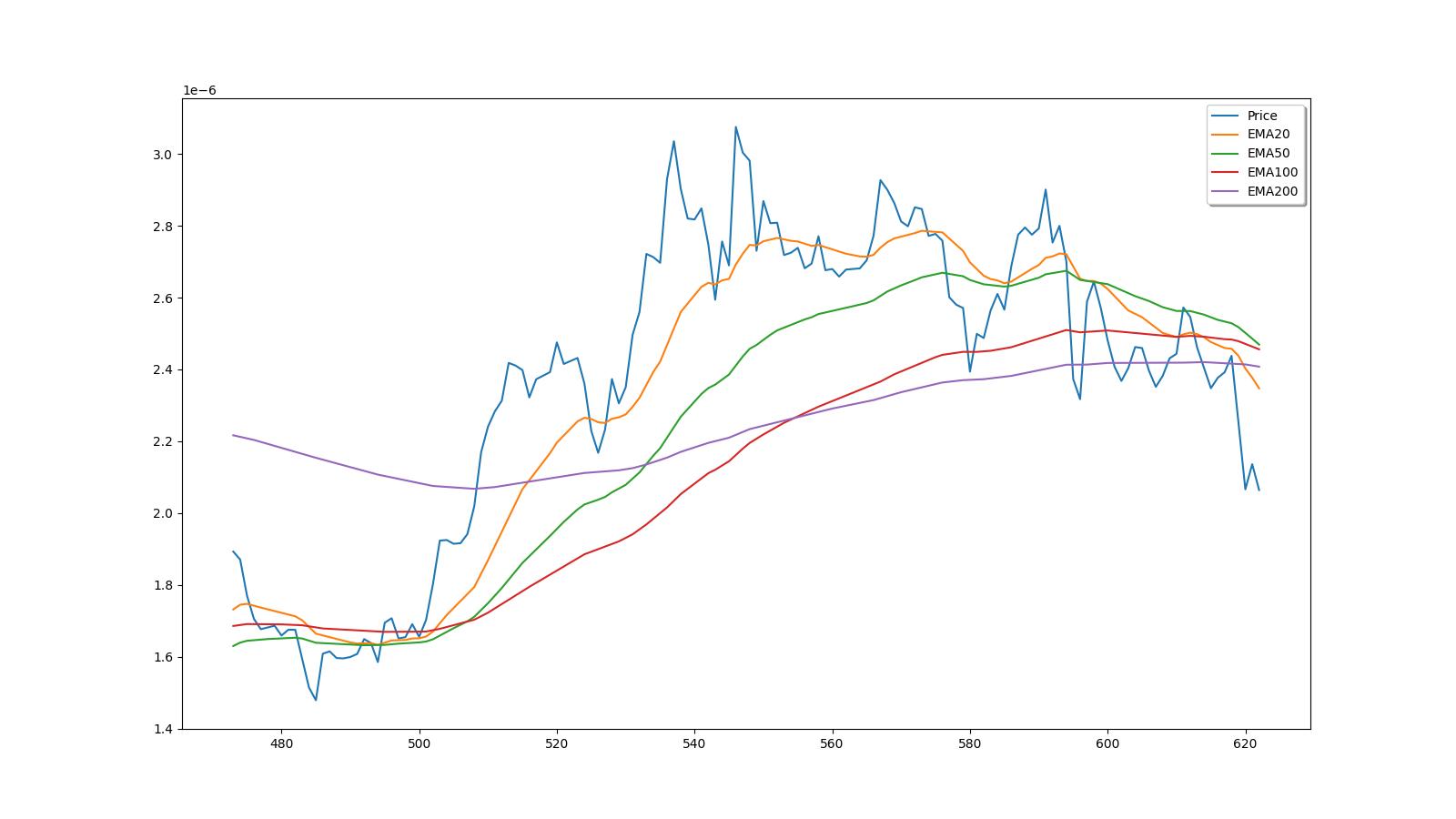 DORK Exponential Moving Averages
