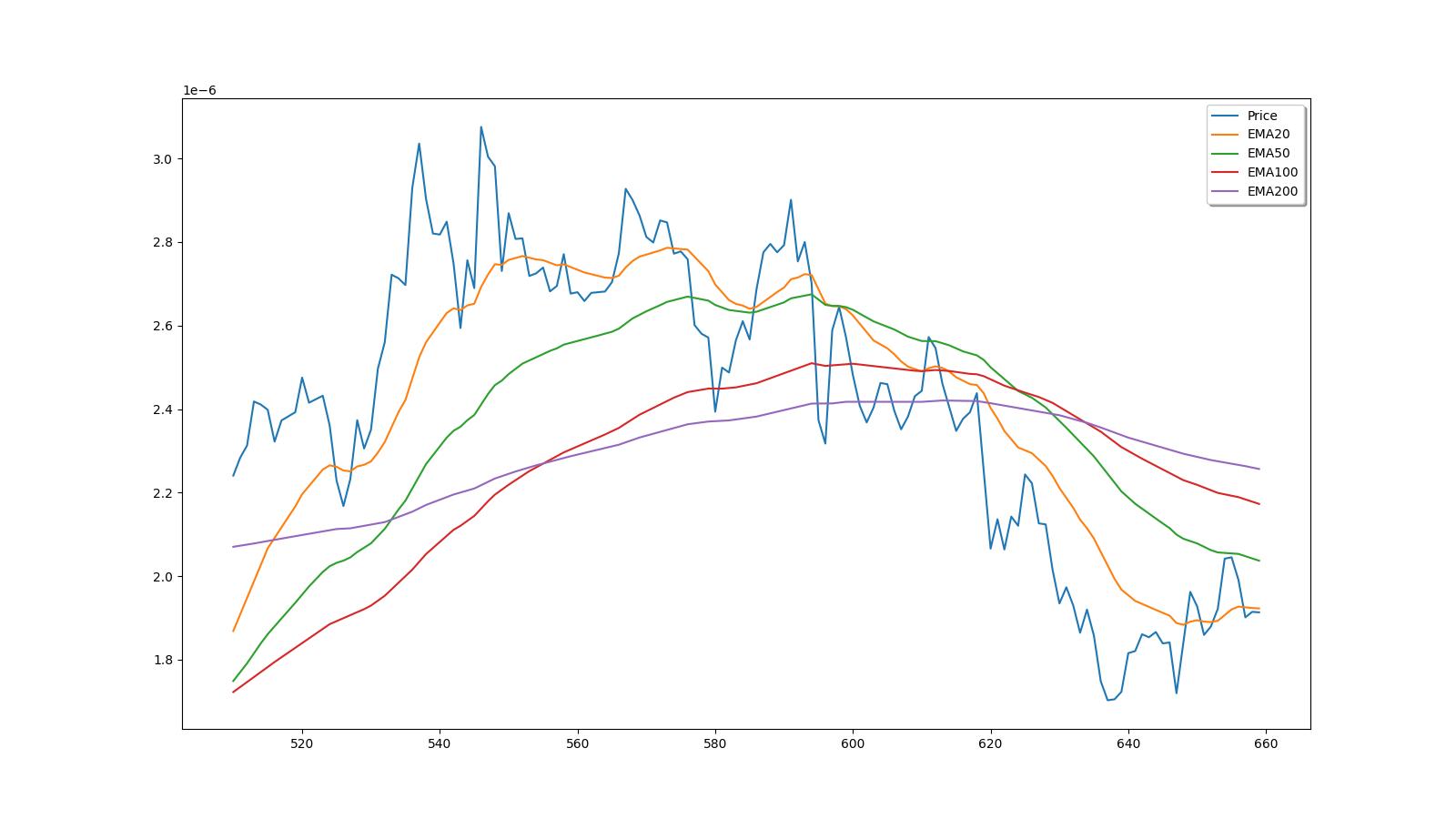 DORK Exponential Moving Averages