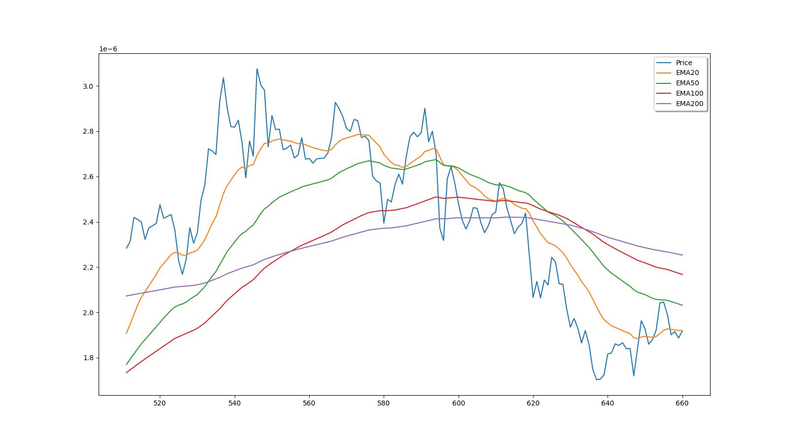 DORK Exponential Moving Averages