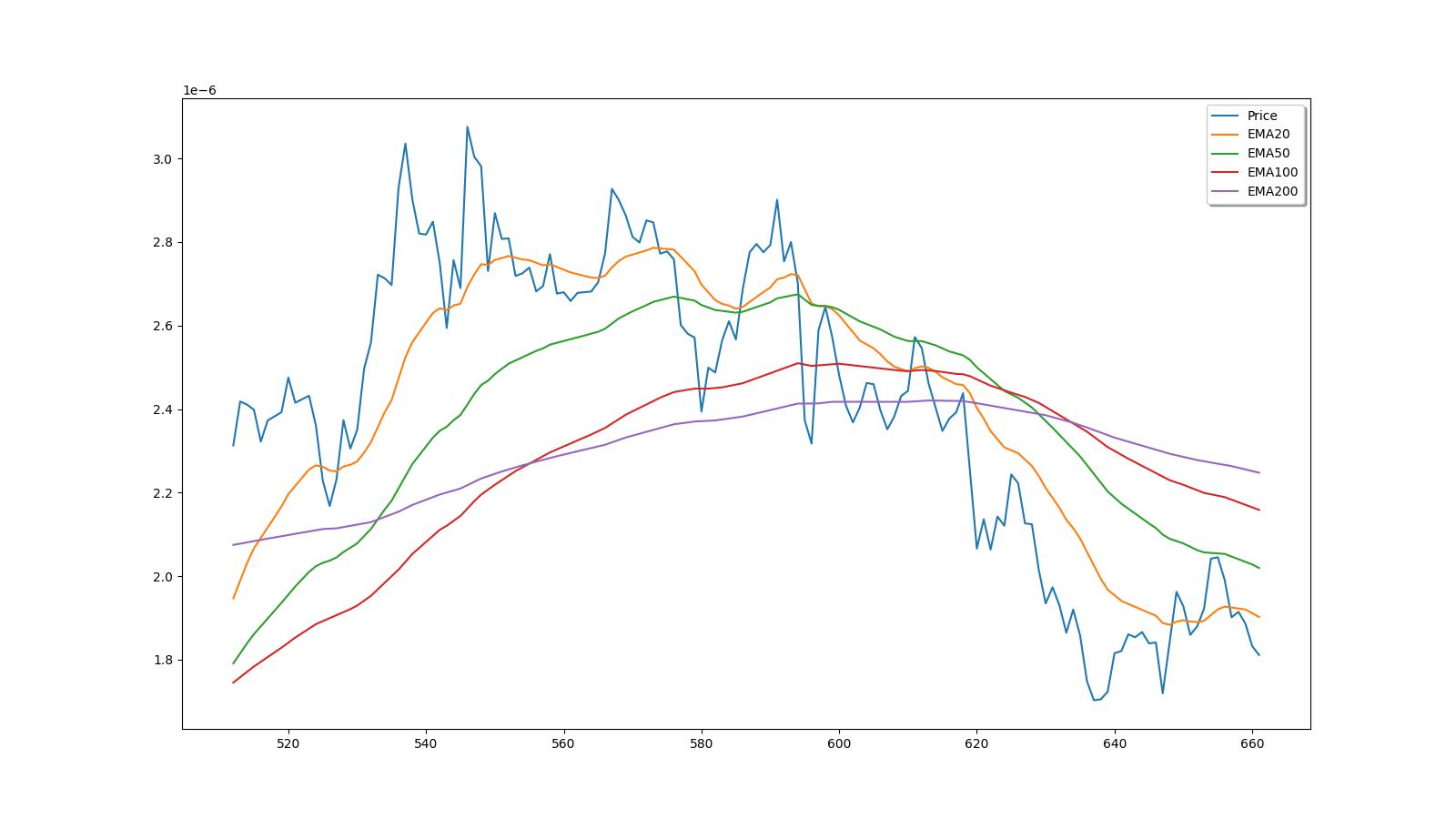 DORK Exponential Moving Averages