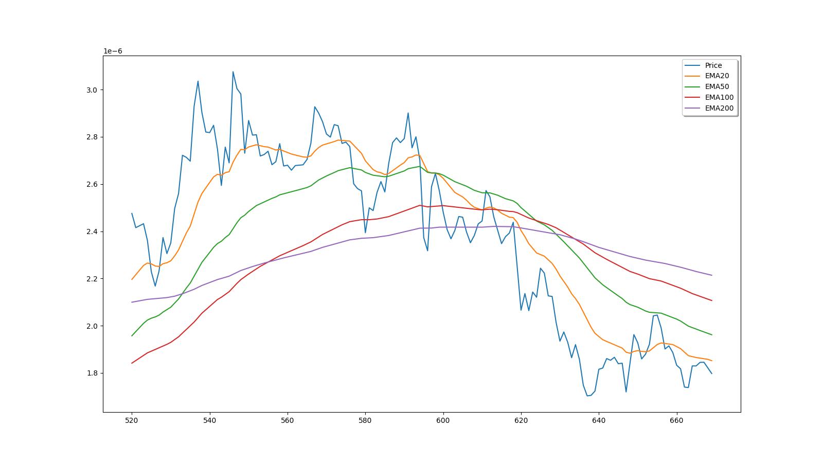 DORK Exponential Moving Averages