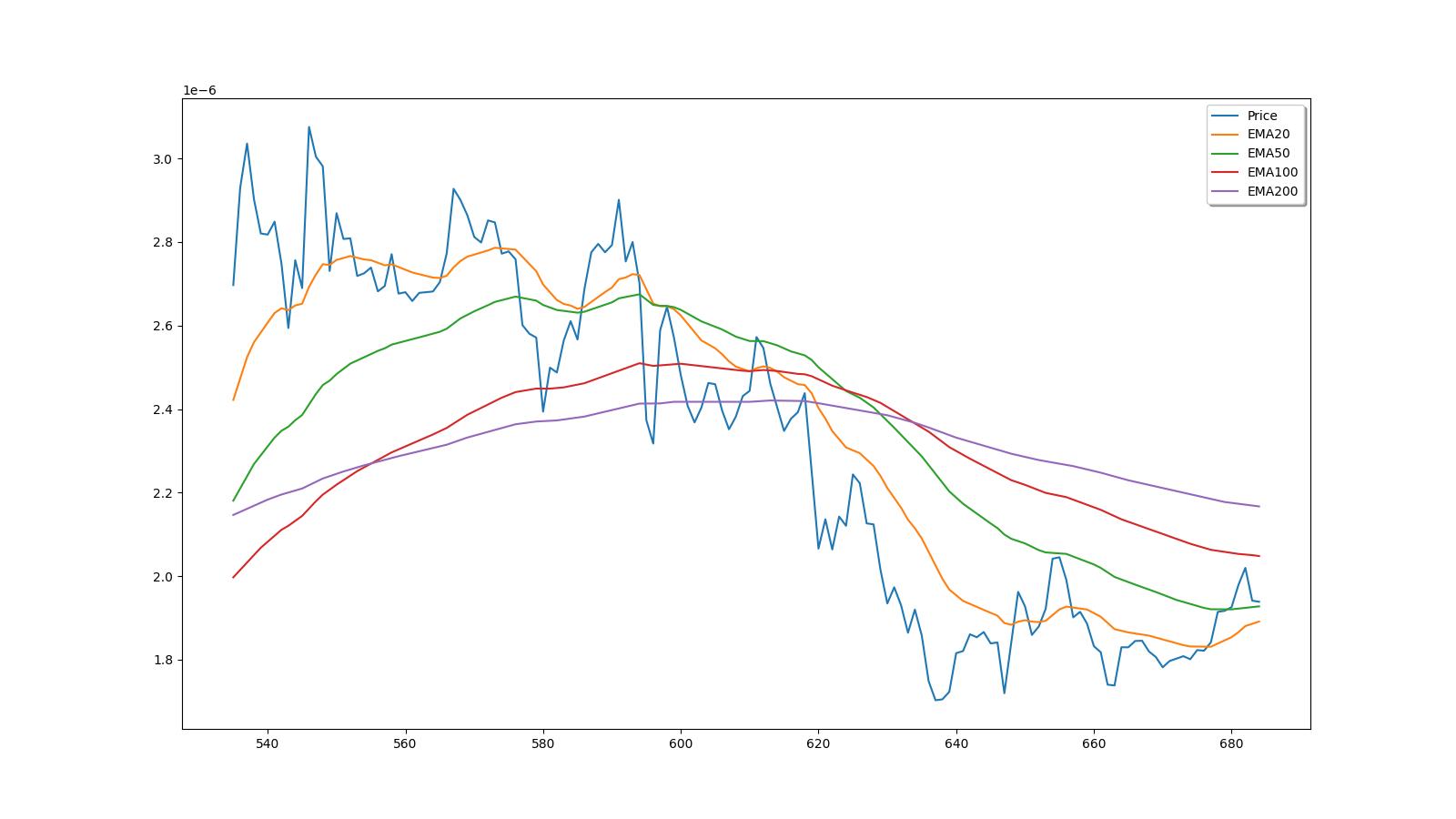 DORK Exponential Moving Averages