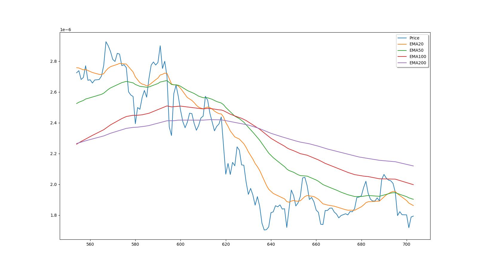 DORK Exponential Moving Averages