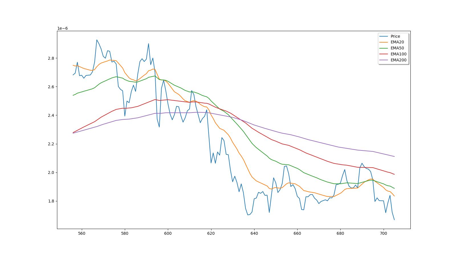 DORK Exponential Moving Averages