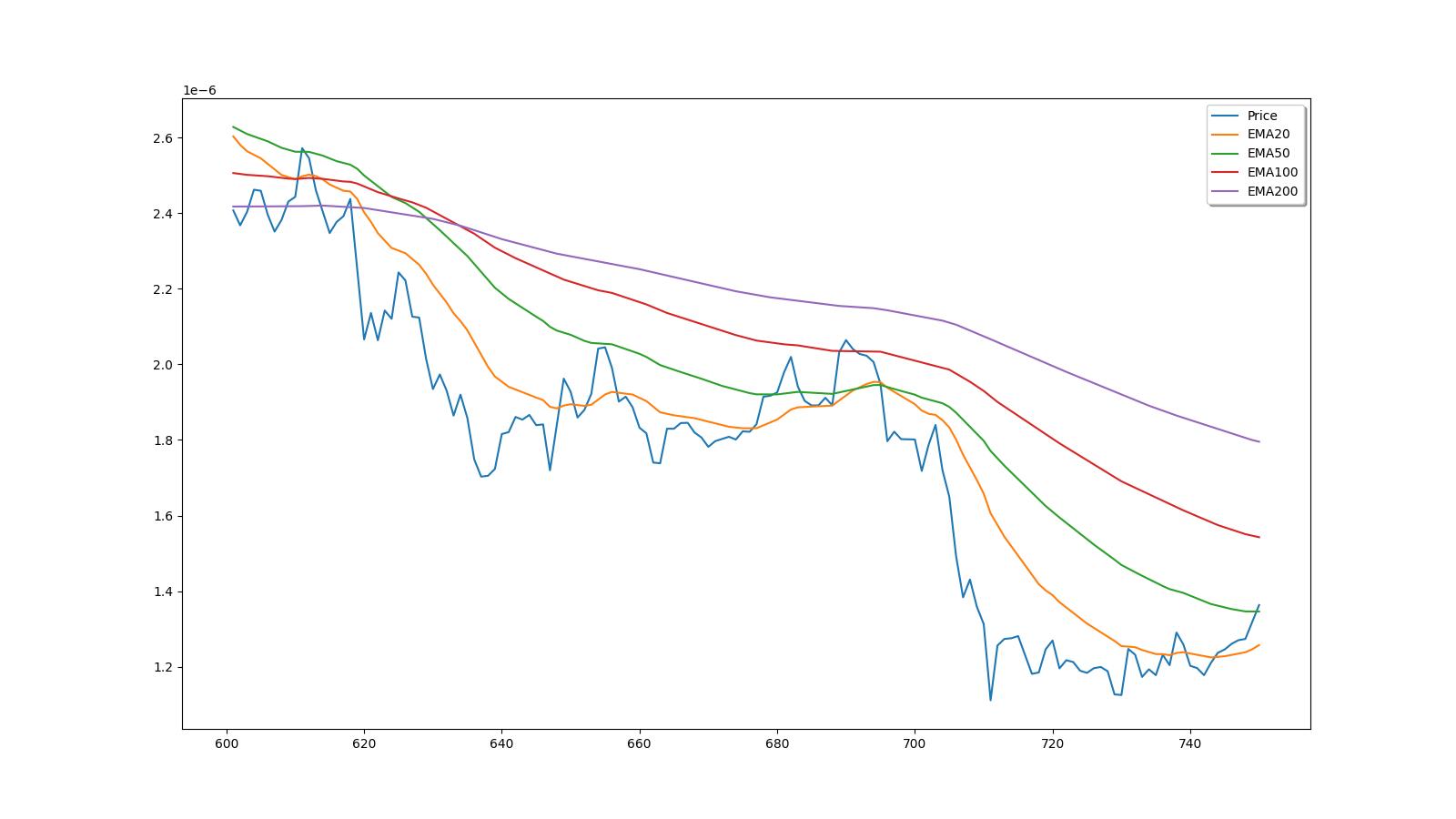 DORK Exponential Moving Averages