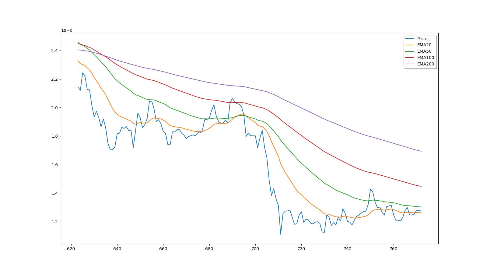 DORK Exponential Moving Averages