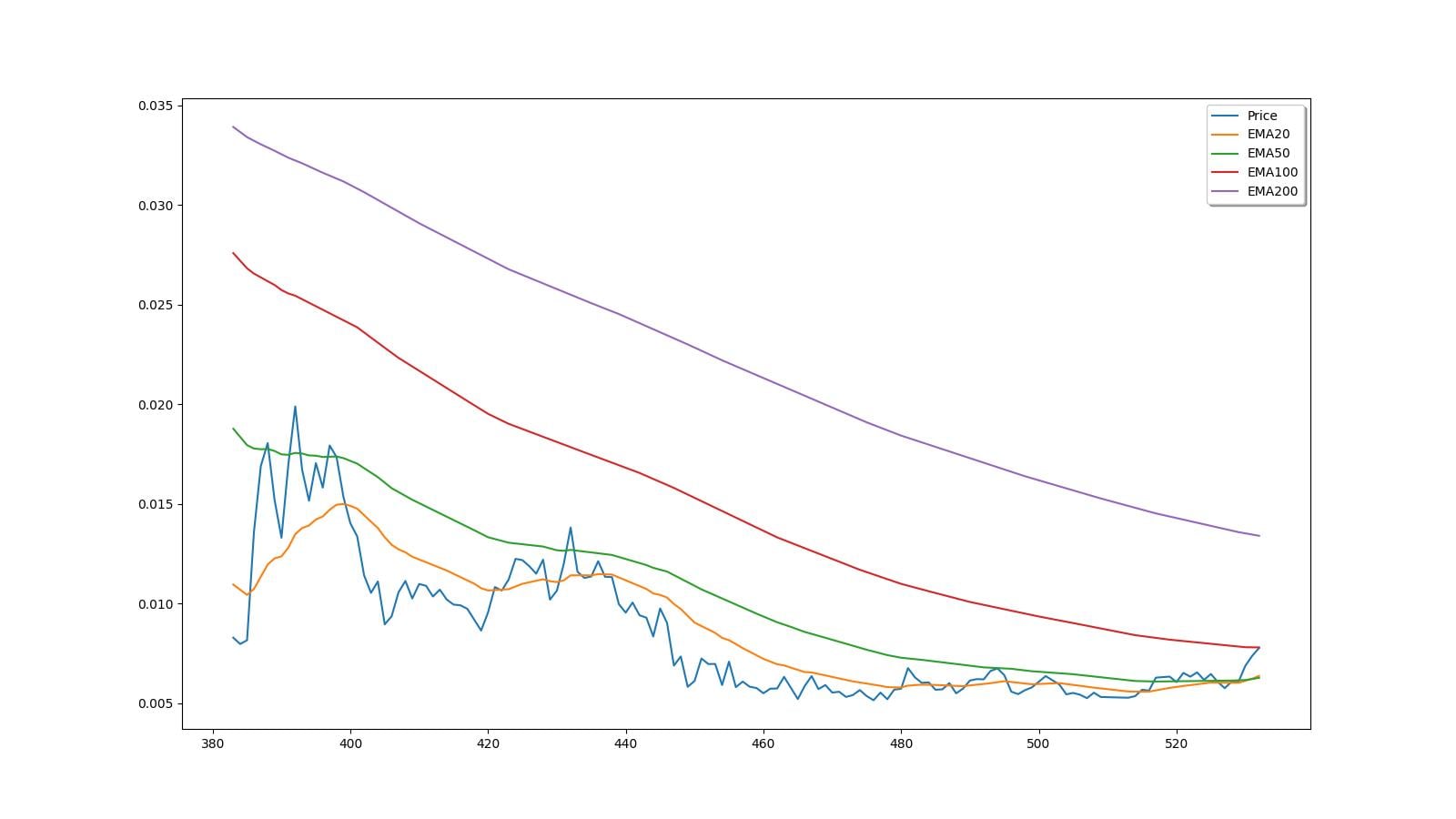 Dork Lord Exponential Moving Averages
