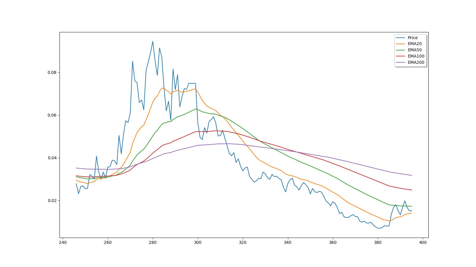 Dork Lord Exponential Moving Averages