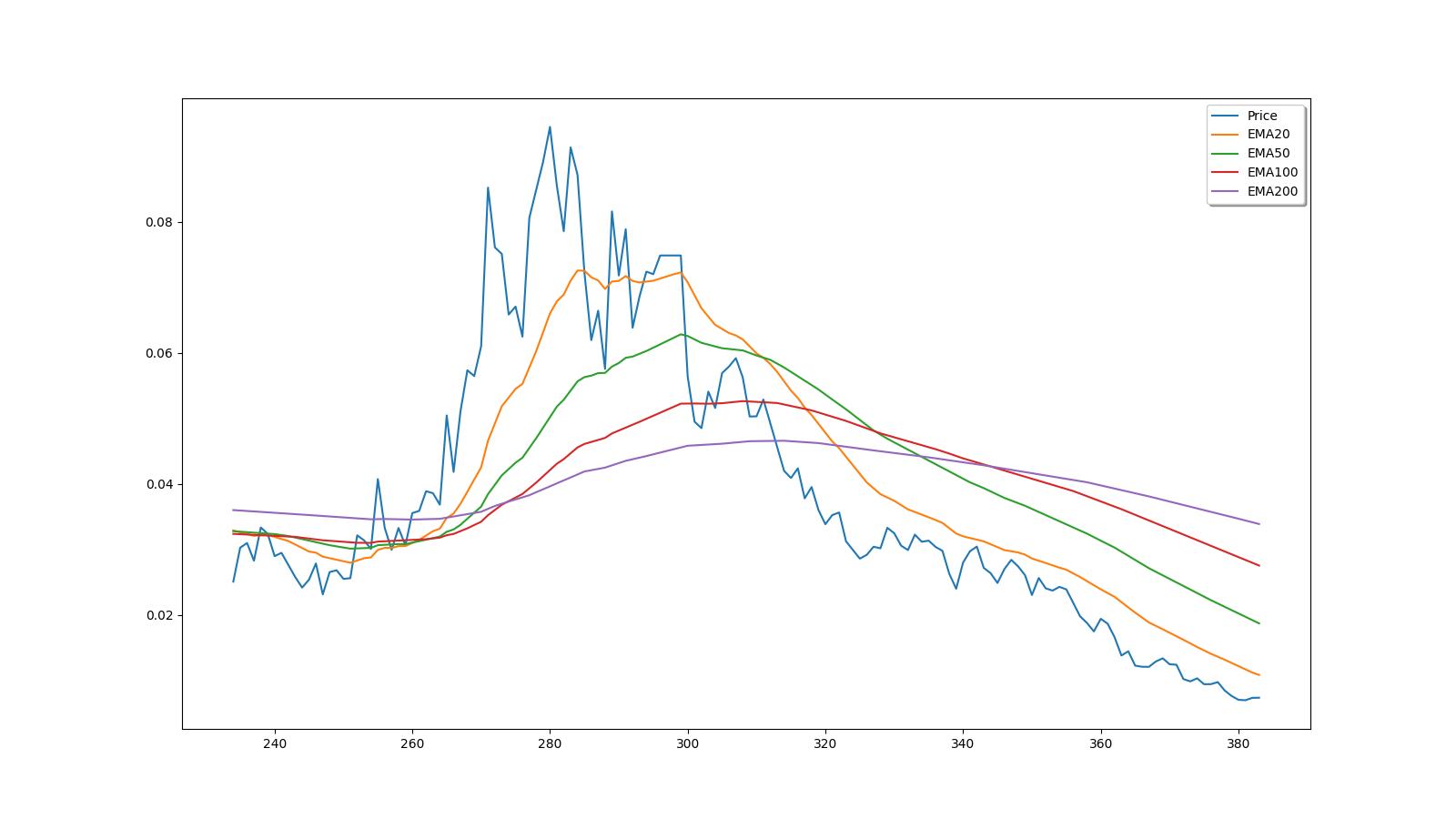 Dork Lord Exponential Moving Averages