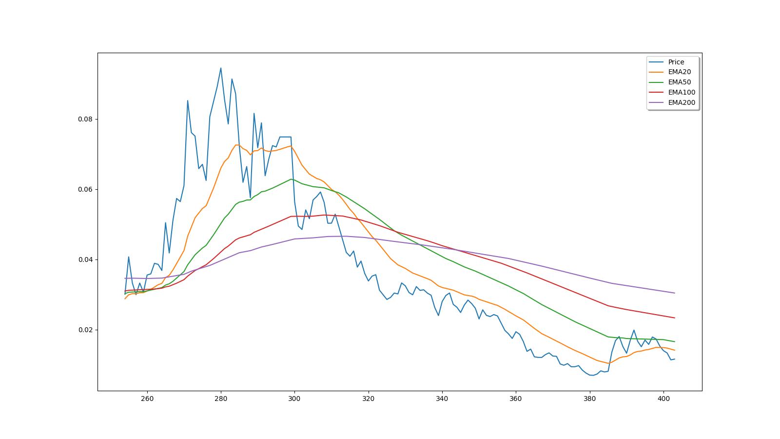 Dork Lord Exponential Moving Averages
