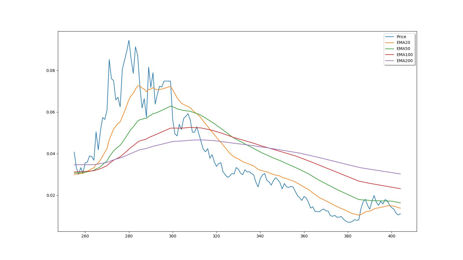 Dork Lord Exponential Moving Averages