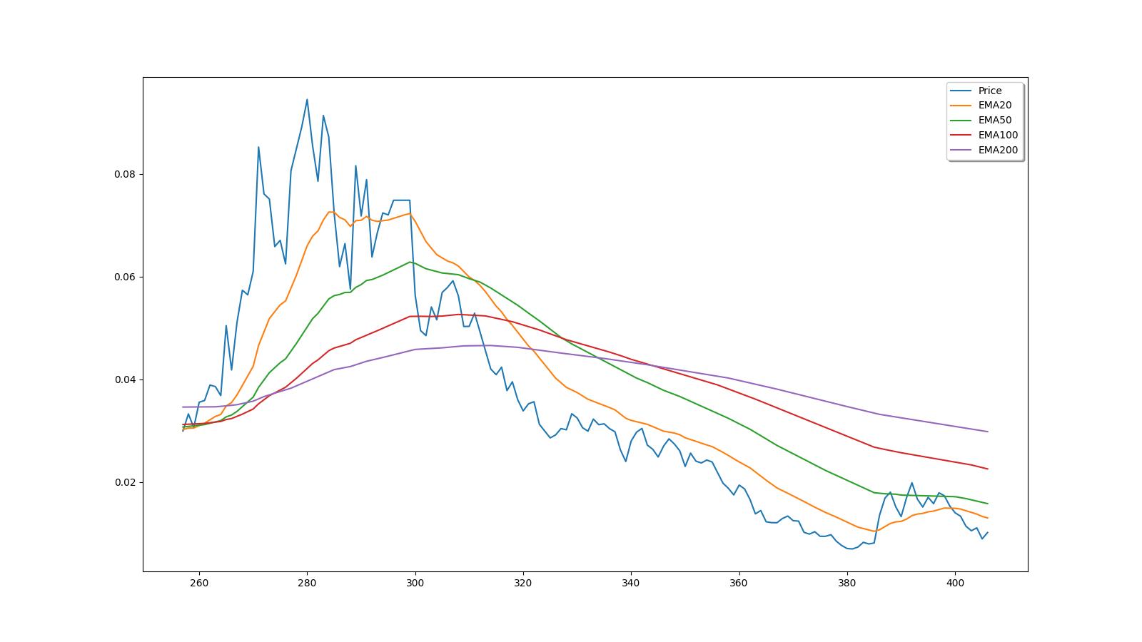 Dork Lord Exponential Moving Averages