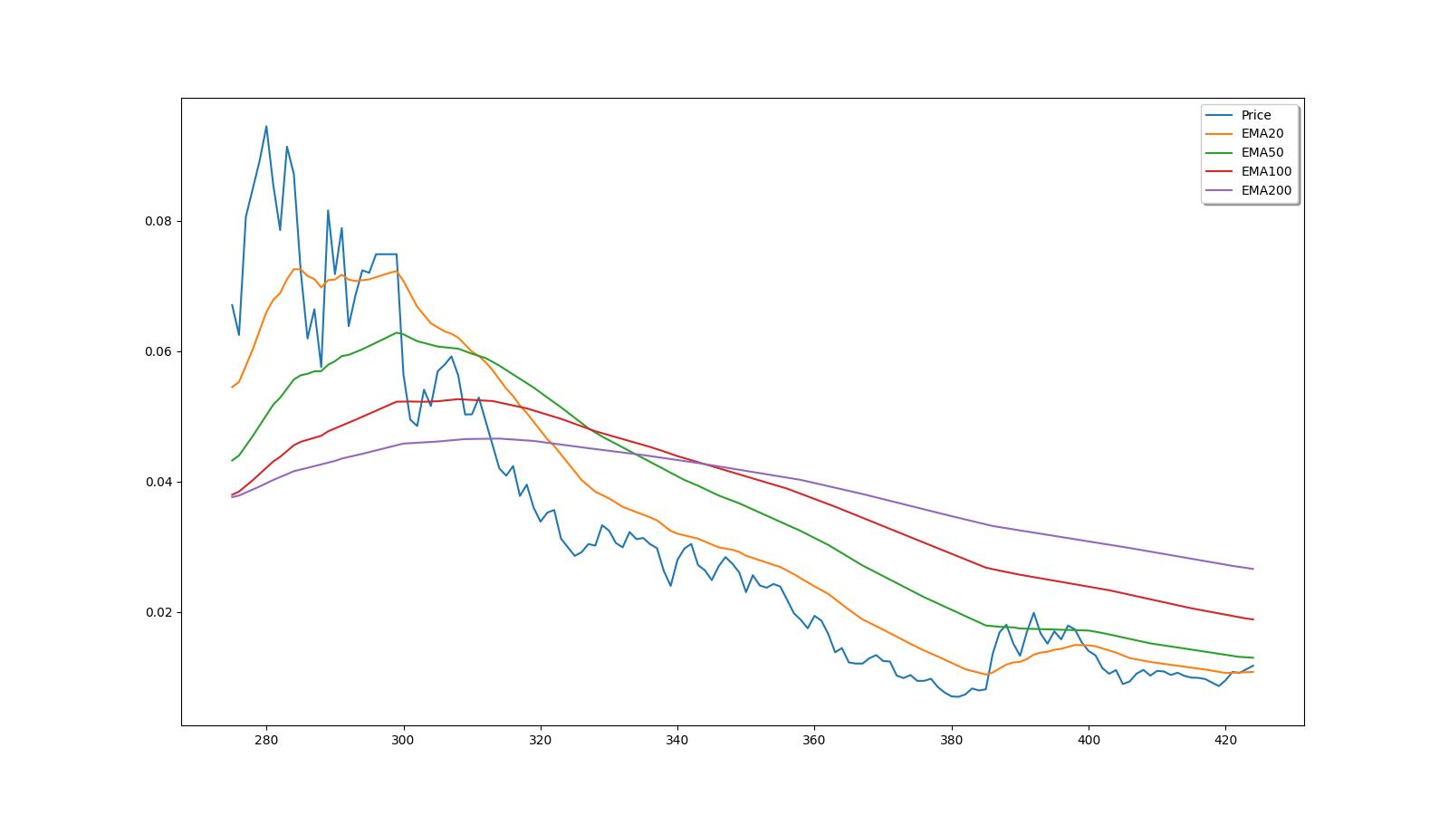 Dork Lord Exponential Moving Averages