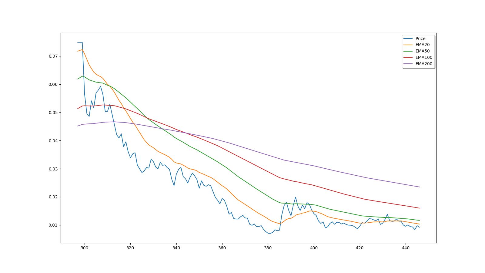 Dork Lord Exponential Moving Averages