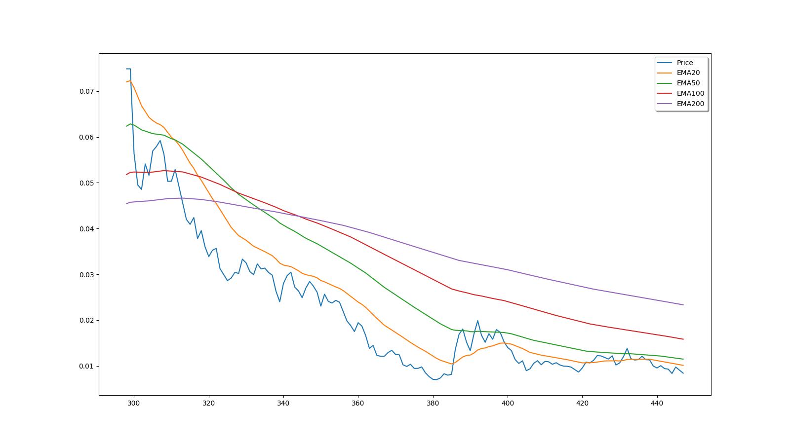 Dork Lord Exponential Moving Averages