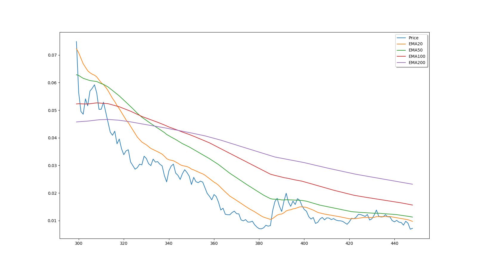 Dork Lord Exponential Moving Averages