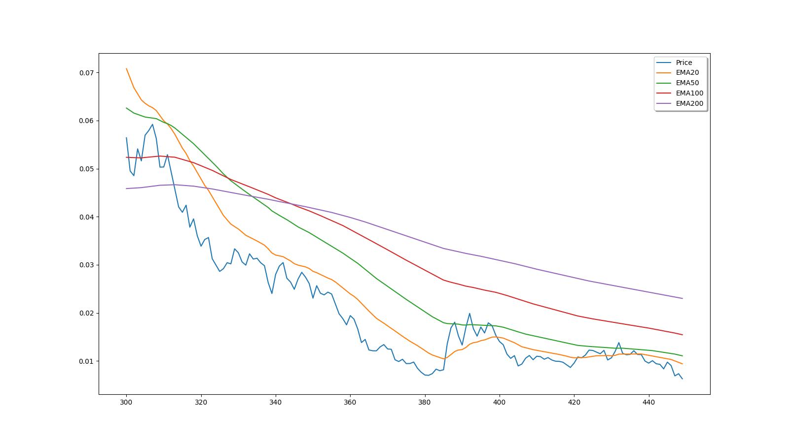 Dork Lord Exponential Moving Averages