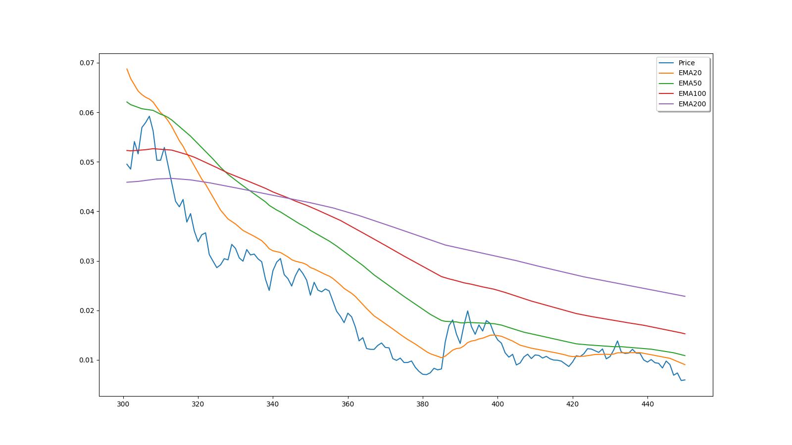 Dork Lord Exponential Moving Averages