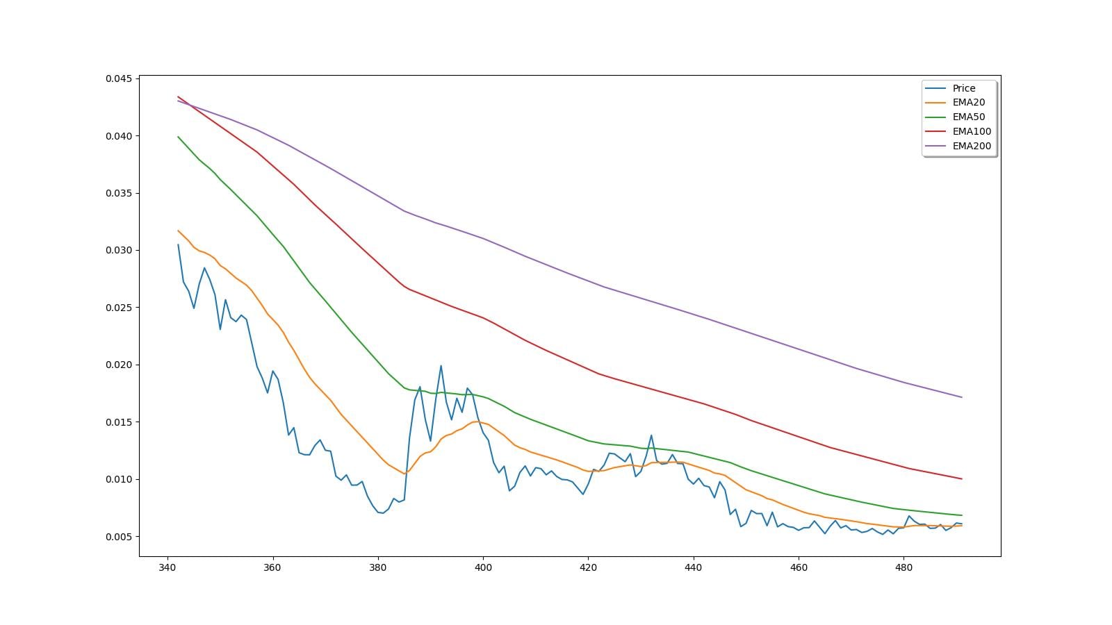 Dork Lord Exponential Moving Averages