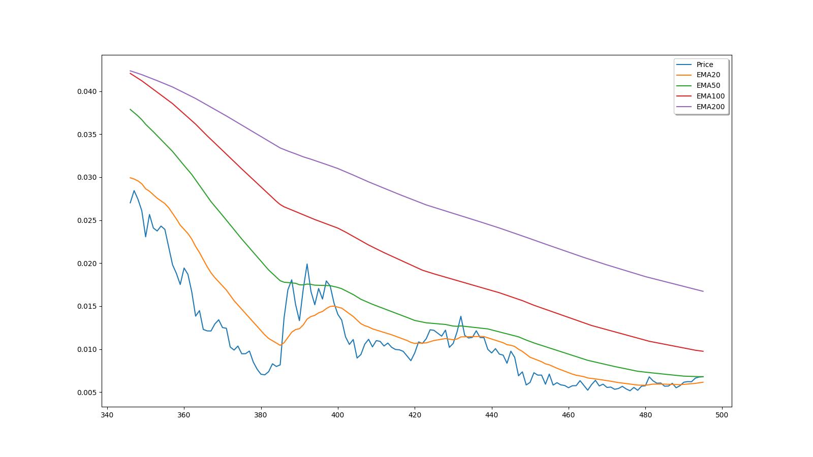 Dork Lord Exponential Moving Averages