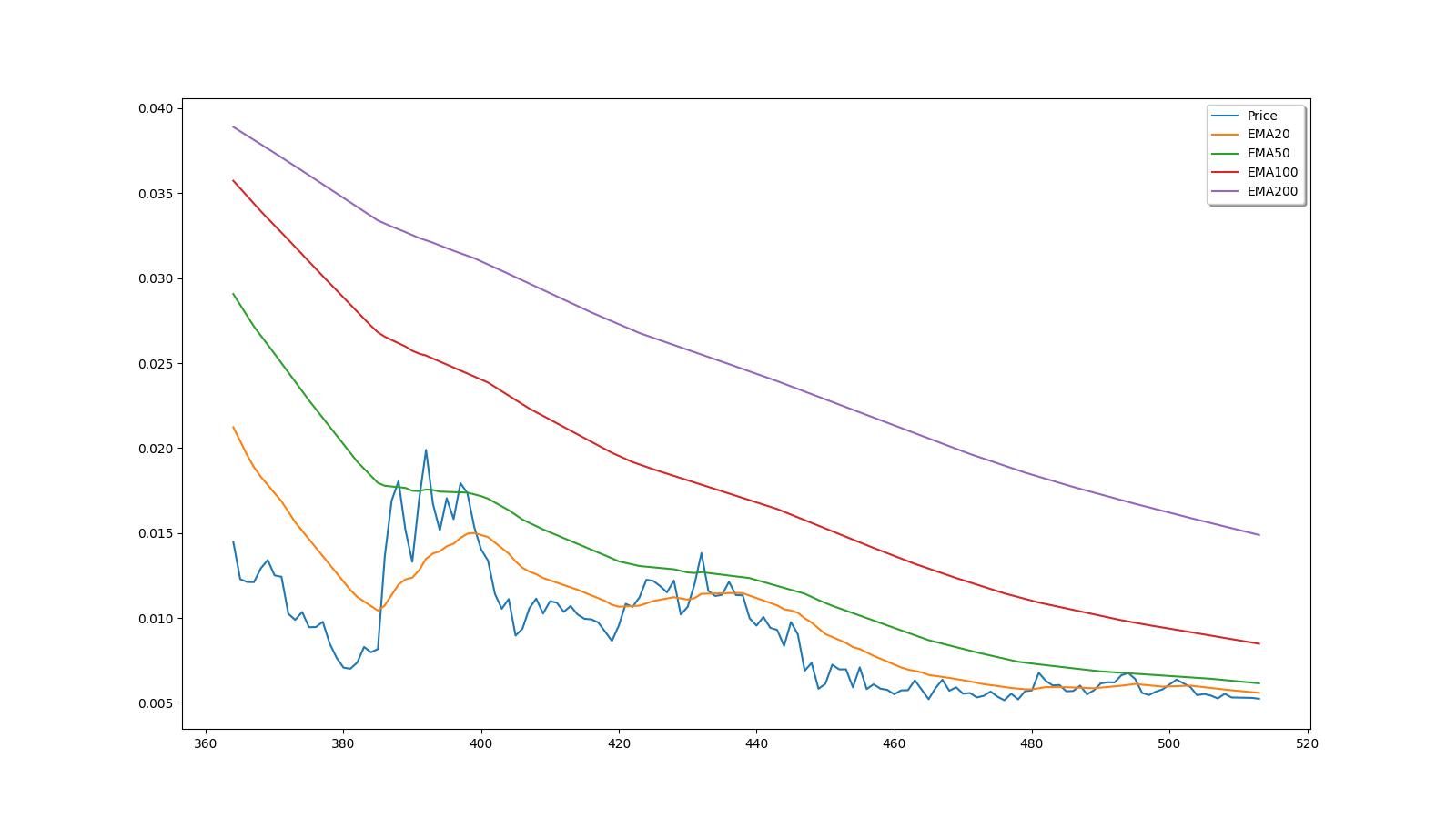 Dork Lord Exponential Moving Averages